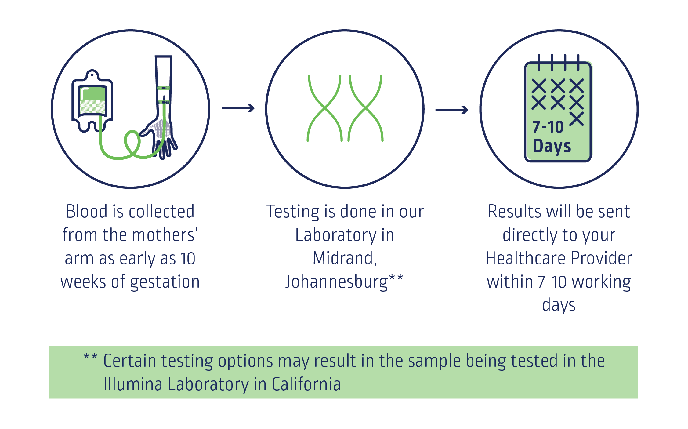 TriScreen | Non-Invasive Prenatal Genetic Test | Chromosomal Aneuploidies
