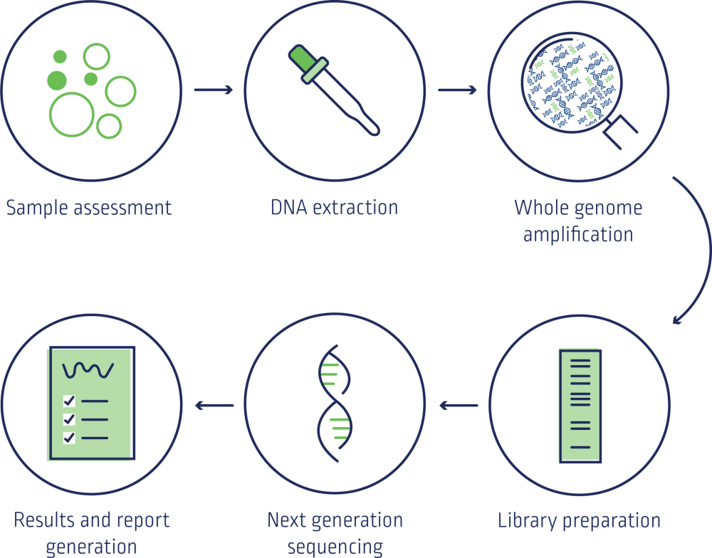 POCScreen - Product of Conception Screening - Next Biosciences
