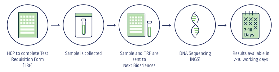 POCScreen | Product of Conception Screening | Causes of Miscarriages