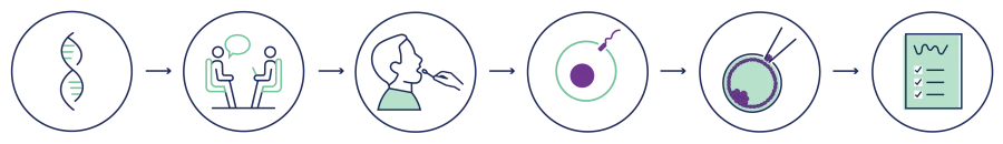 PGT-M | Preimplantation Genetic Testing for Familial Genetic Conditions